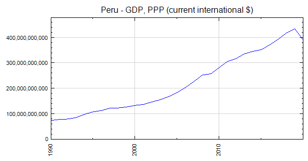 Peru - GDP, PPP (current international $)