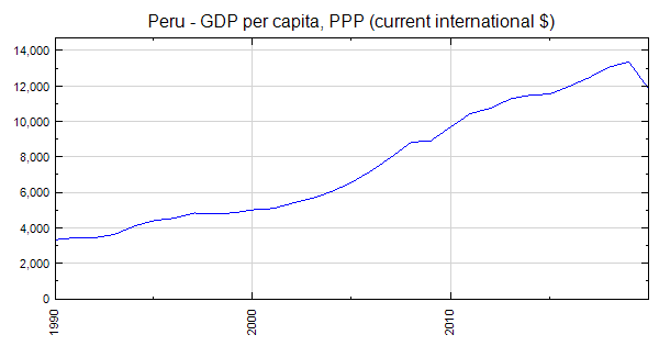 Peru - GDP per capita, PPP (current international $)