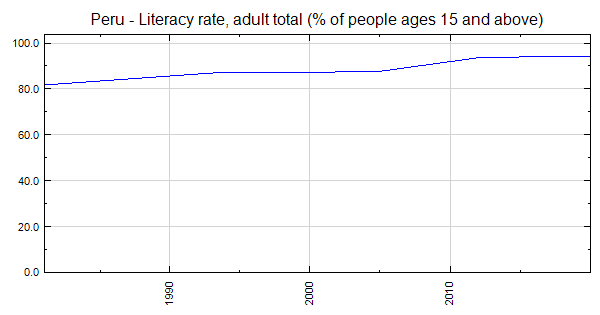 Peru - Literacy rate, adult total (% of people ages 15 and above)