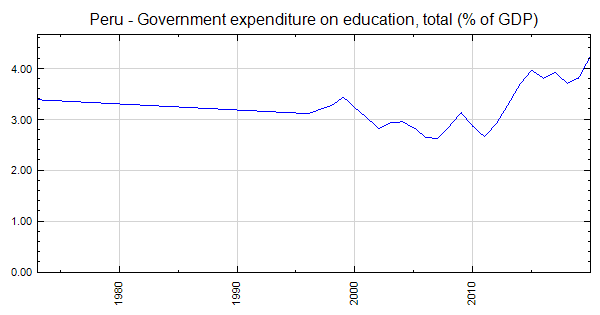 Peru - Government expenditure on education, total (% of GDP)