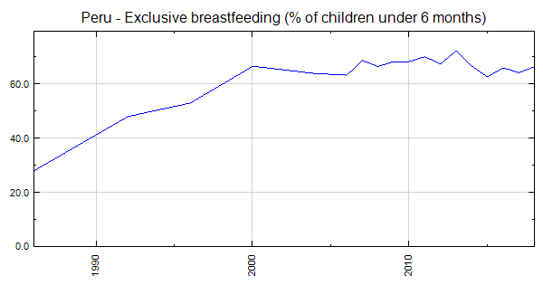Peru - Exclusive breastfeeding (% of children under 6 months)