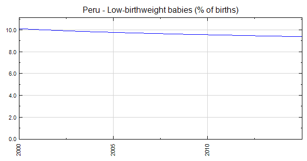 Peru - Low-birthweight babies (% of births)