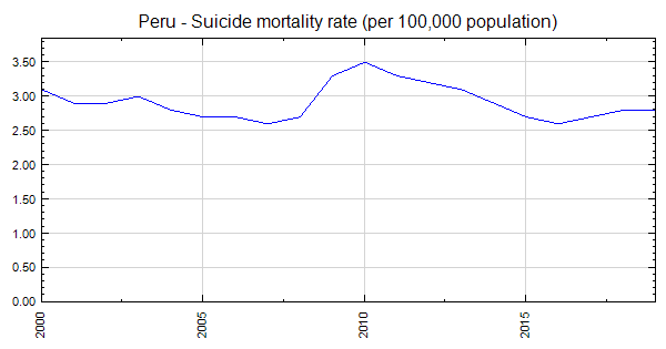 Peru - Suicide mortality rate (per 100,000 population)