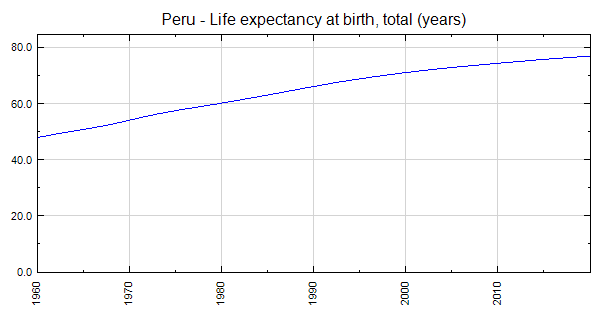 Peru - Life expectancy at birth, total (years)