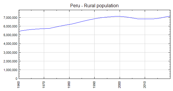 Peru - Rural population