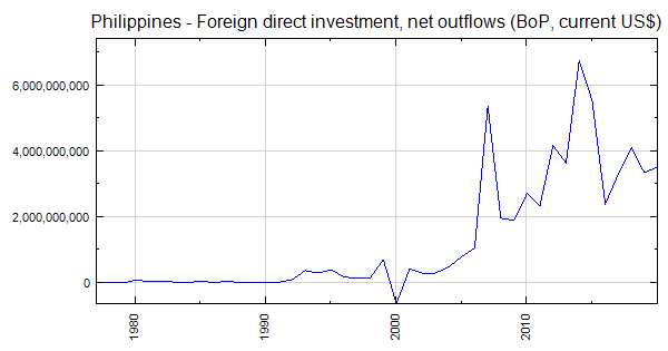 Philippines - Foreign direct investment, net outflows (BoP, current US$)