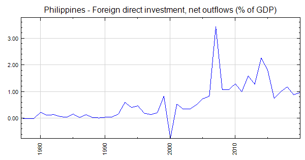 Philippines - Foreign direct investment, net outflows (% of GDP)