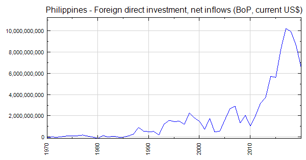 Philippines - Foreign direct investment, net inflows (BoP, current US$)