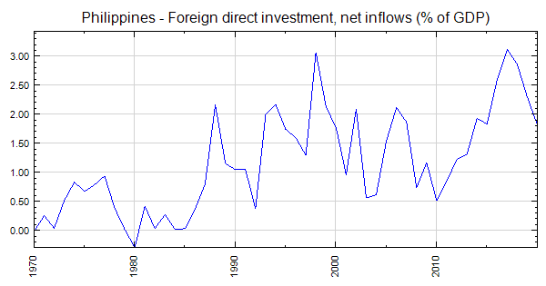 Philippines - Foreign direct investment, net inflows (% of GDP)