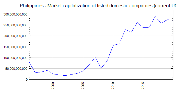 Philippines - Market capitalization of listed domestic companies ...
