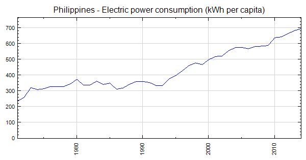 Philippines - Electric power consumption (kWh per capita)
