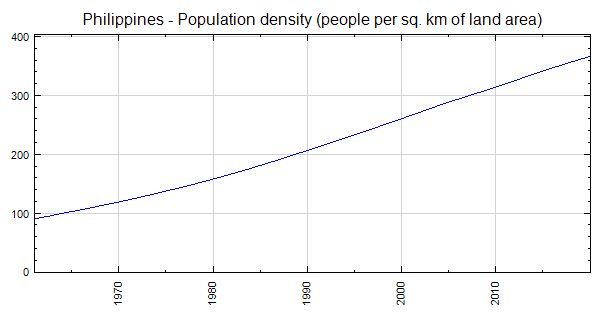 Philippines - Population density (people per sq. km of land area)