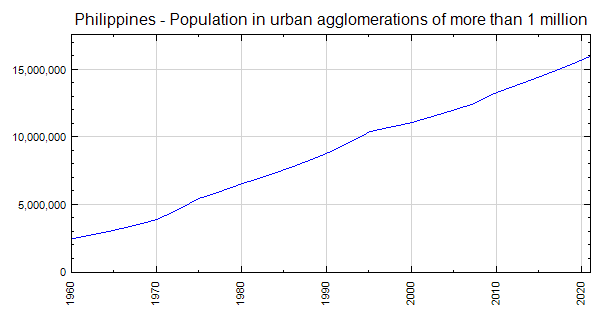 Philippines - Population in urban agglomerations of more than 1 million