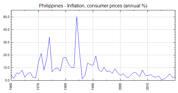 Philippines - Inflation, consumer prices (annual %)