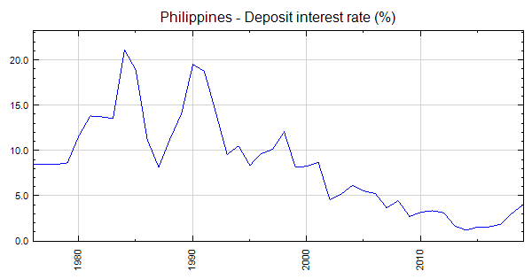 Philippines - Deposit interest rate (%)
