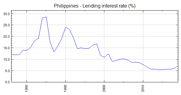 Philippines - Lending interest rate (%)