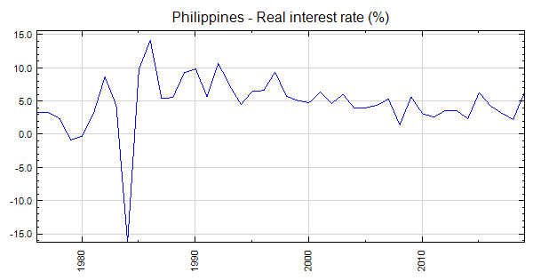 Philippines - Real interest rate (%)