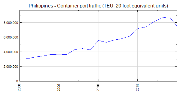 Philippines - Container port traffic (TEU: 20 foot equivalent units)