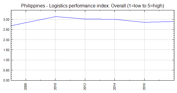 Philippines - Logistics performance index: Overall (1=low to 5=high)