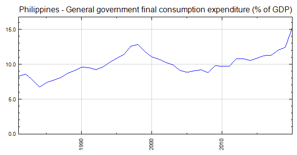Philippines - General government final consumption expenditure (% of GDP)