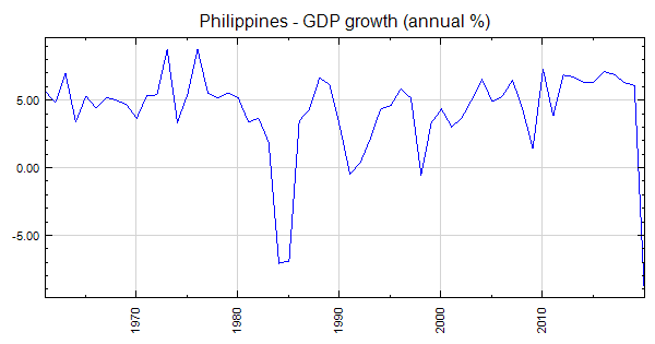 Philippines - GDP growth (annual %)