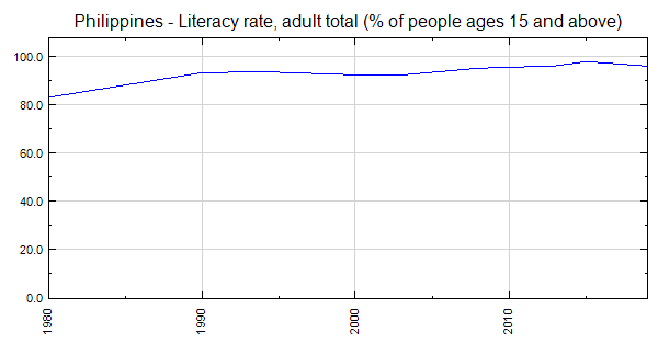 Philippines - Literacy rate, adult total (% of people ages 15 and above)