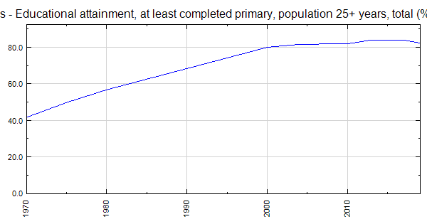 Philippines - Educational attainment, at least completed primary ...