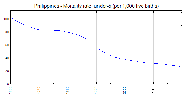 Philippines - Mortality rate, under-5 (per 1,000 live births)