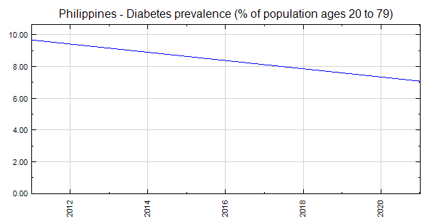 Philippines - Diabetes prevalence (% of population ages 20 to 79)