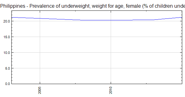 Philippines - Prevalence of underweight, weight for age, female (% of ...