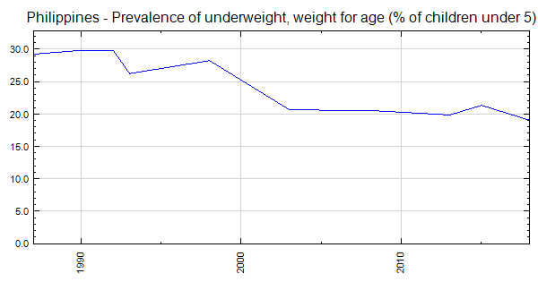 Philippines - Prevalence of underweight, weight for age (% of children ...