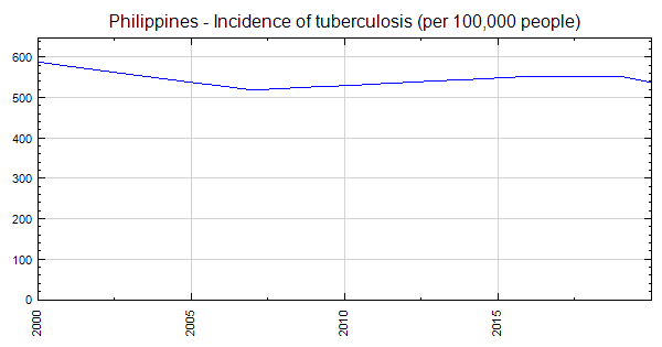 Philippines - Incidence of tuberculosis (per 100,000 people)