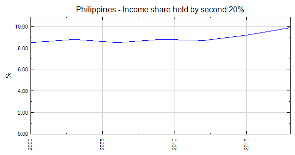 Philippines - Income share held by second 20%
