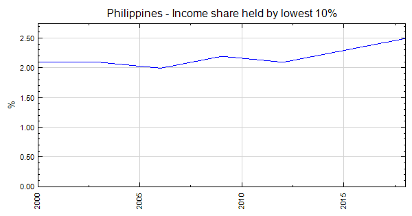 Philippines - Income share held by lowest 10%