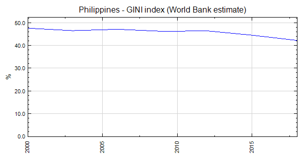 Philippines GINI Index World Bank Estimate SI.POV.GINI Gini Coefficient Philippines