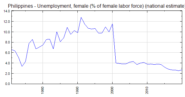 Philippines - Unemployment, female (% of female labor force) (national ...
