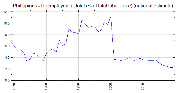 Philippines - Unemployment, total (% of total labor force) (national ...