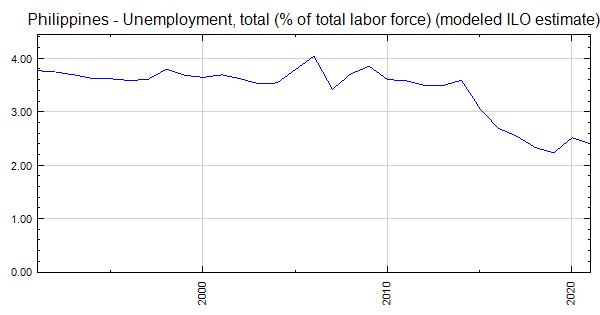 Philippines - Unemployment, total (% of total labor force) (modeled ILO ...