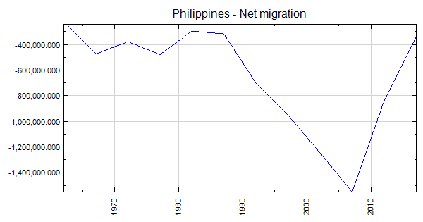 Philippines - Net migration