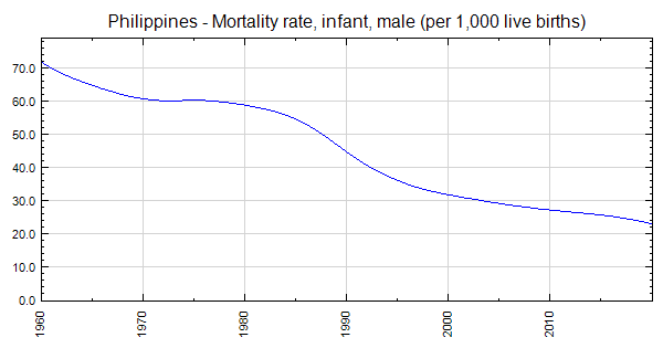 Philippines - Mortality rate, infant, male (per 1,000 live births)
