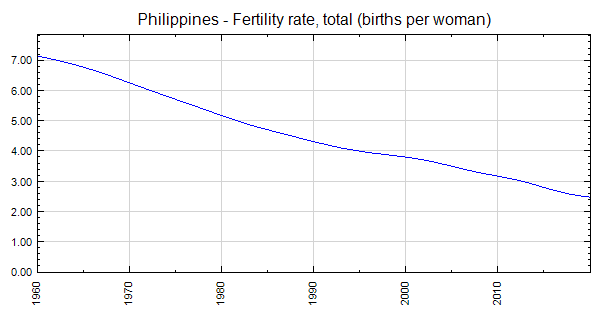 Philippines - Fertility rate, total (births per woman)