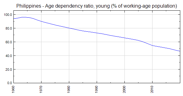 Philippines - Age dependency ratio, young (% of working-age population)