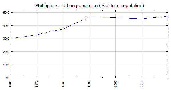 Philippines - Urban population (% of total population)
