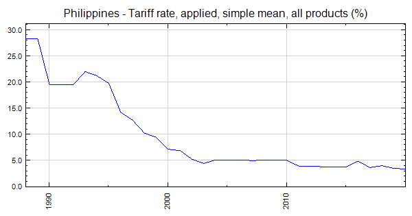 Philippines - Tariff rate, applied, simple mean, all products (%)