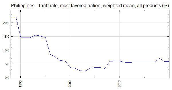 Philippines - Tariff rate, most favored nation, weighted mean, all ...