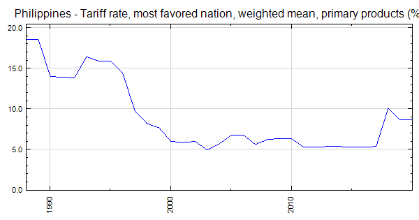 Philippines - Tariff rate, most favored nation, weighted mean, primary ...