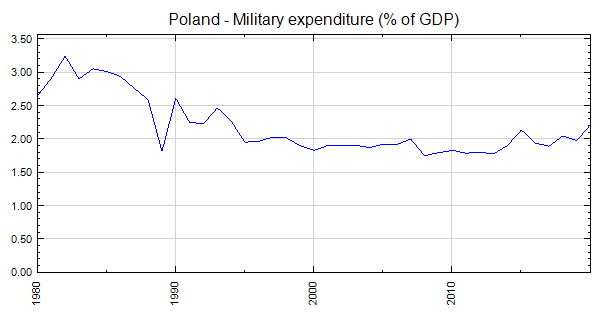 Poland - Military expenditure (% of GDP)