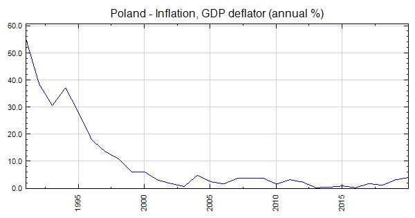 Poland - Inflation, GDP deflator (annual %)