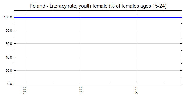 Poland - Literacy rate, youth female (% of females ages 15-24)