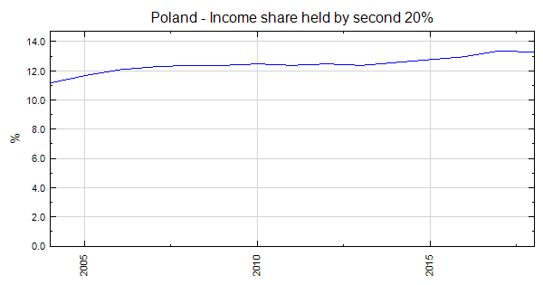 Poland - Income share held by second 20%